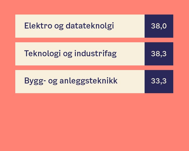 Kuben videregående skole | Valgomat